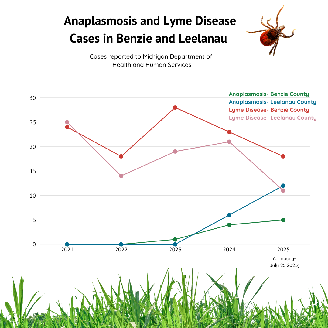 Vector Borne and Zoonotic Disease Information | Benzie-Leelanau ...